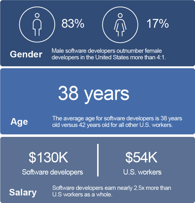 The rise—and fall—of the software developer - ADP Research